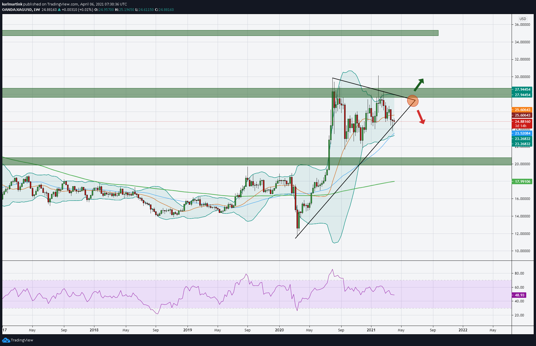 Silver technical analysis for upcoming months - Tavex - Valuutta, Kulta ...